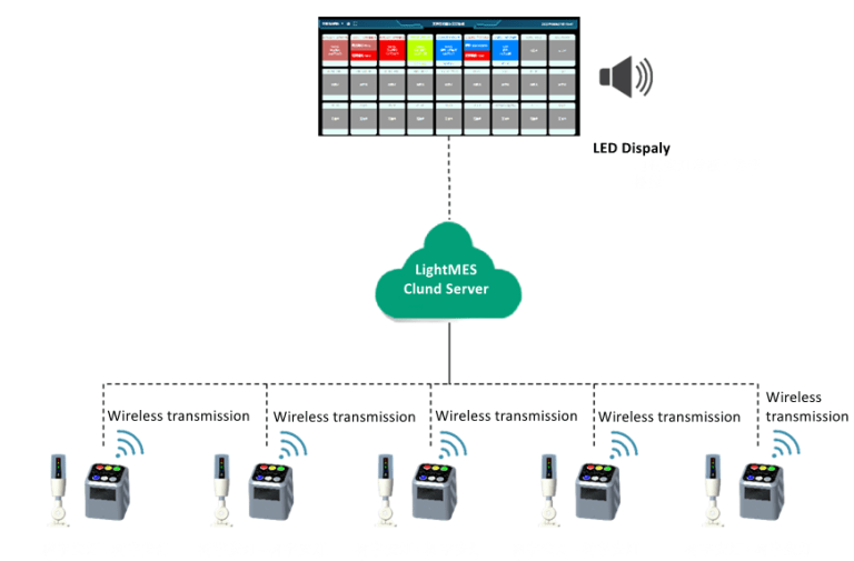 Wireless 4G/WiFi Andon Light Box smart button box BOX01 – ONN