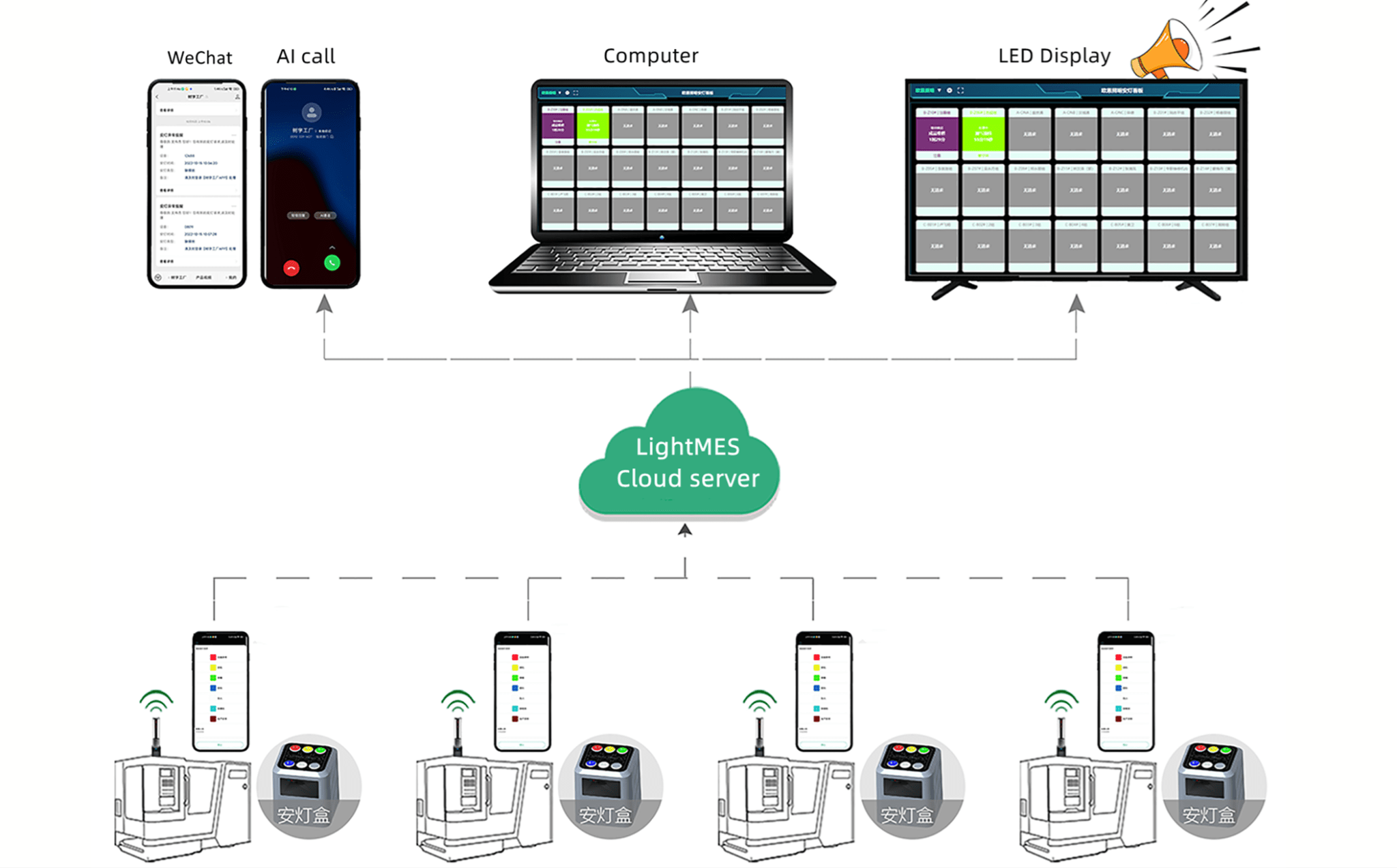 WiFi 4G Wireless Andon Box with Signal Tower Lights L1+Box – ONN