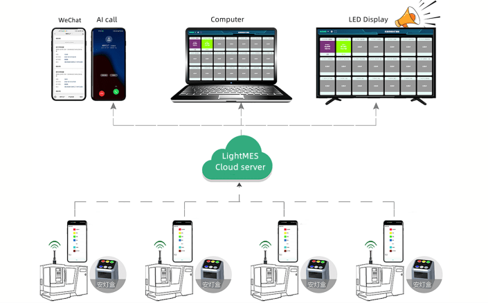 WiFi 4G Wireless Andon Box with Signal Tower Lights L1+Box – ONN